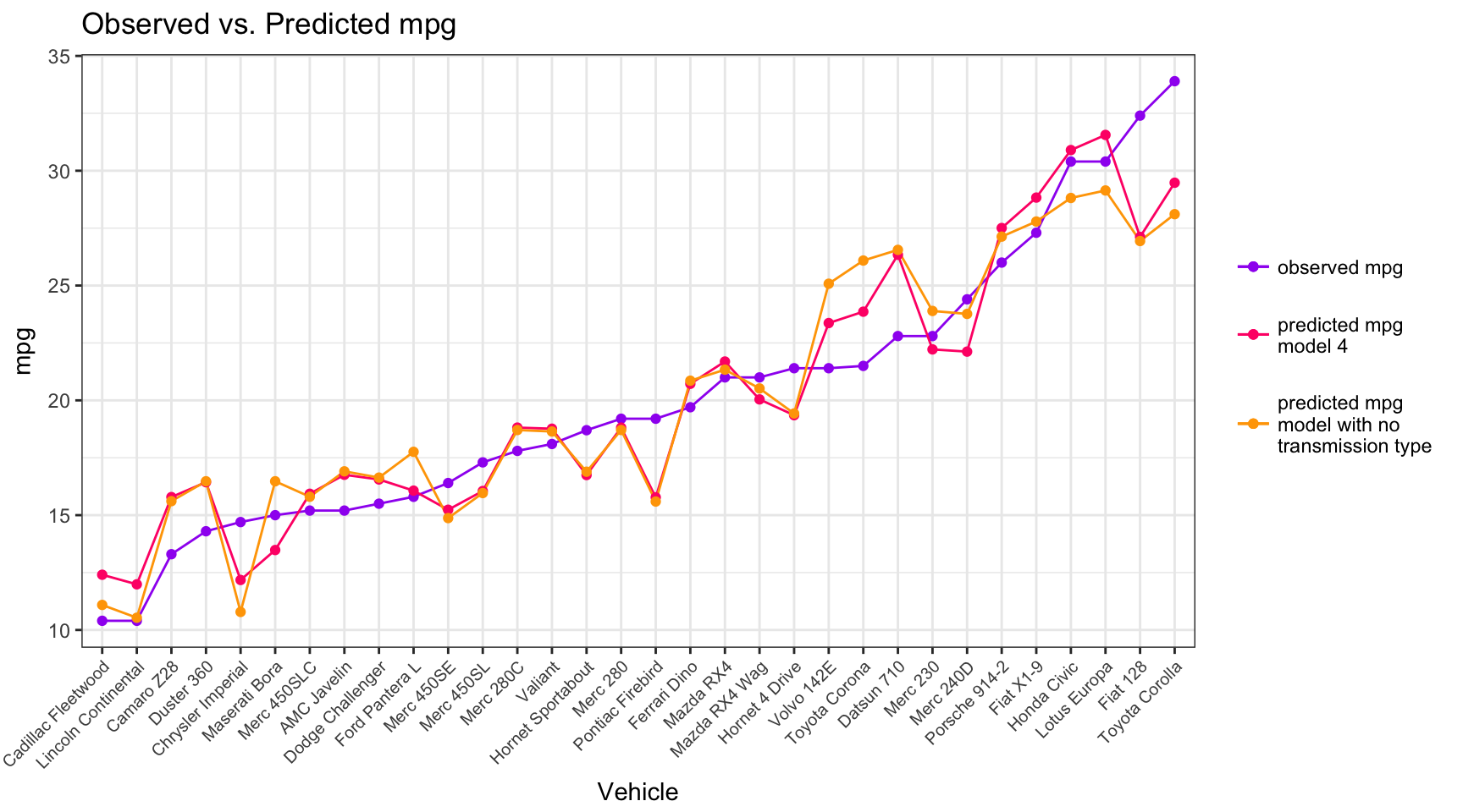 Analyzing-Rs-mtcars | Analyzes the Effects of Automatic and Manual ...