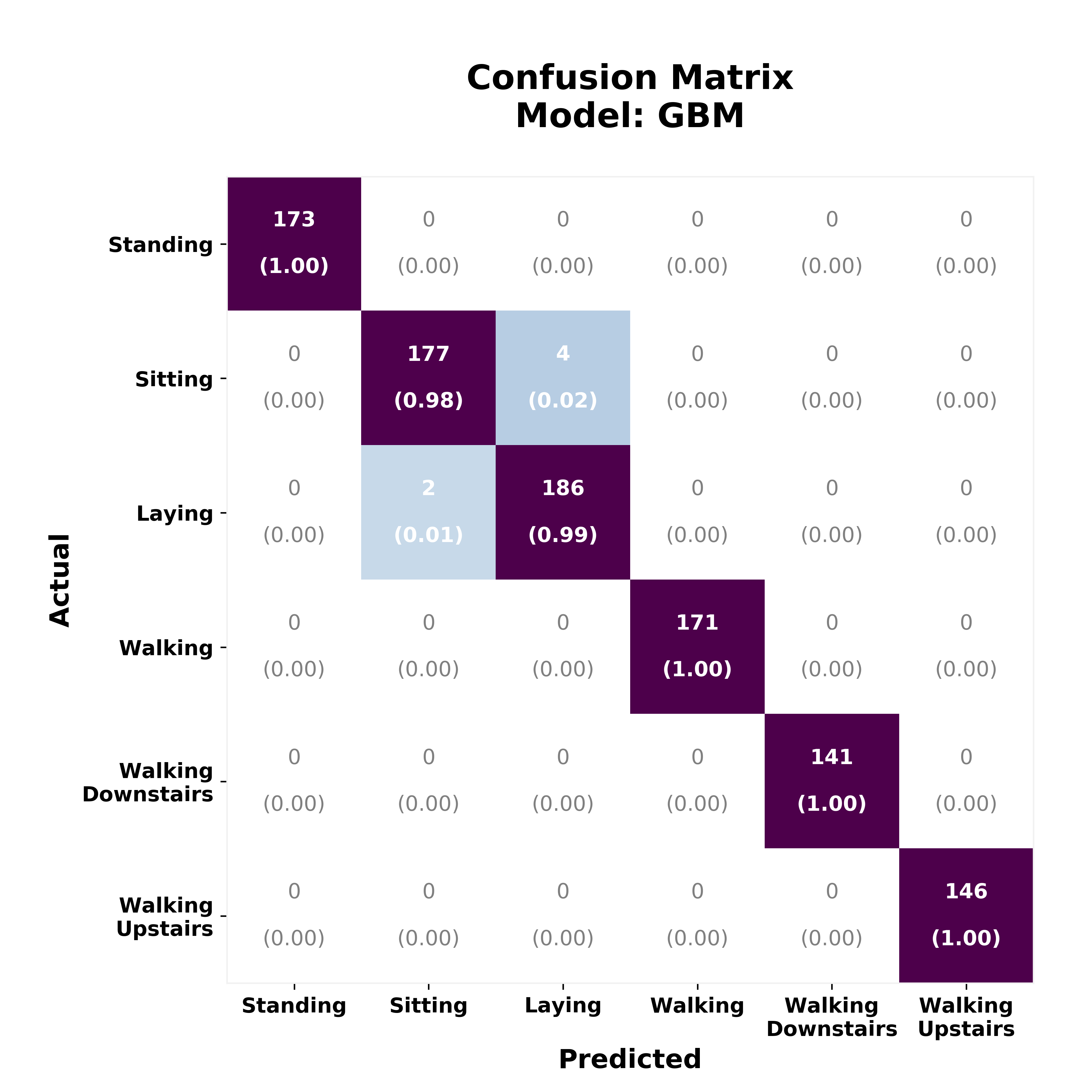 Human Activity Recognition Algorithms To Classify Human Activity